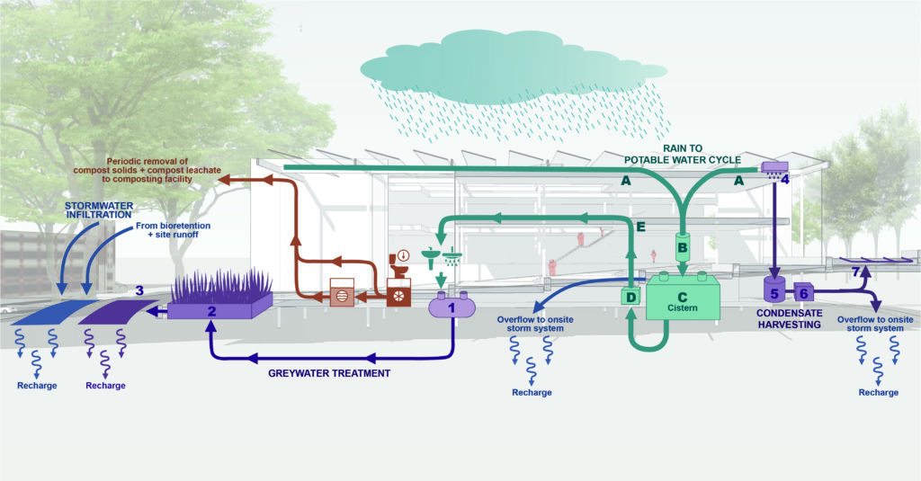 Resilient Water Systems - Biohabitats onsite water treatment and reuse ...