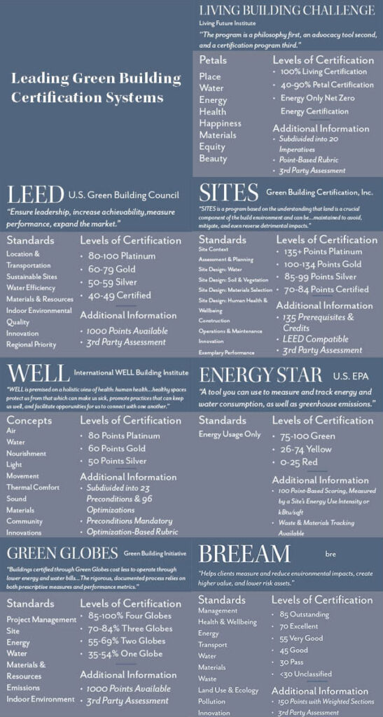 Biohabitats » Green Building Certification Comparison